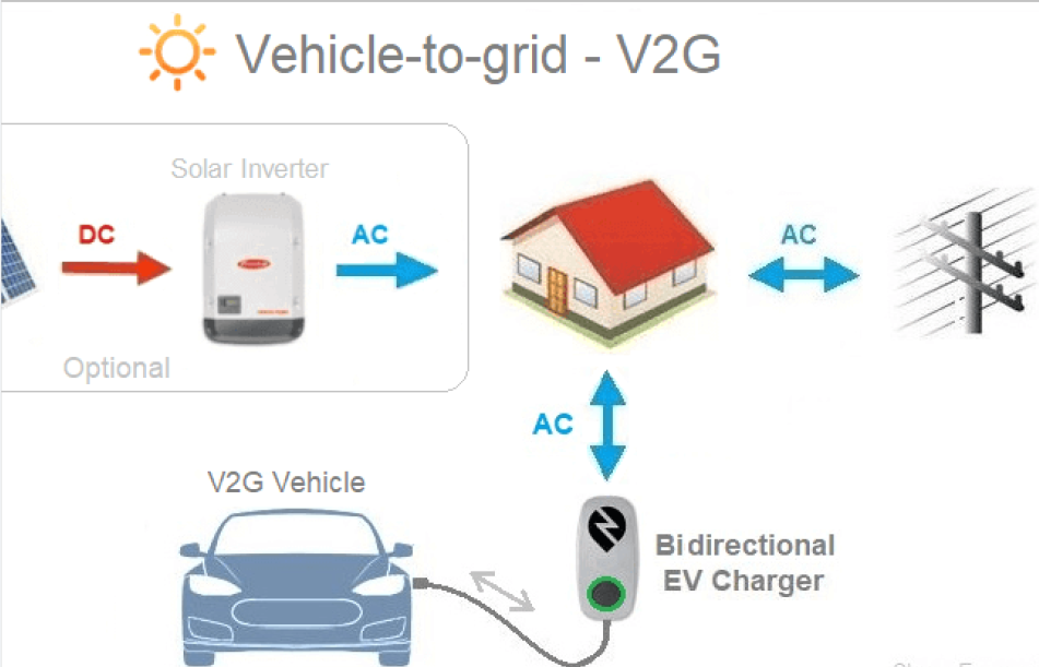 What is the difference between V2L,V2V,V2G and V2H – CMVTE