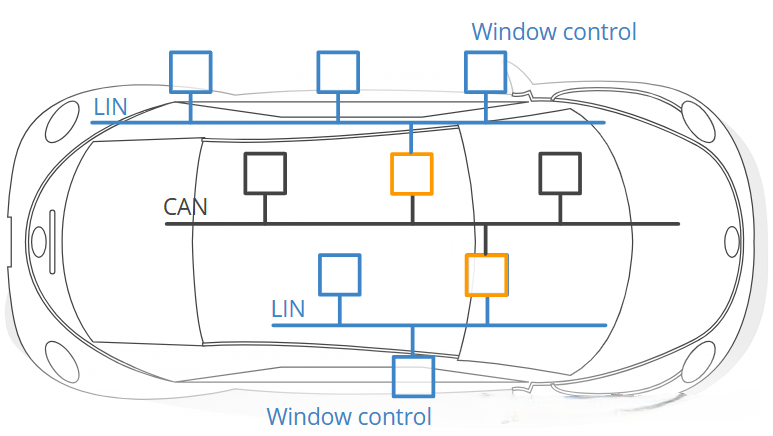 What is the LIN bus of EV?